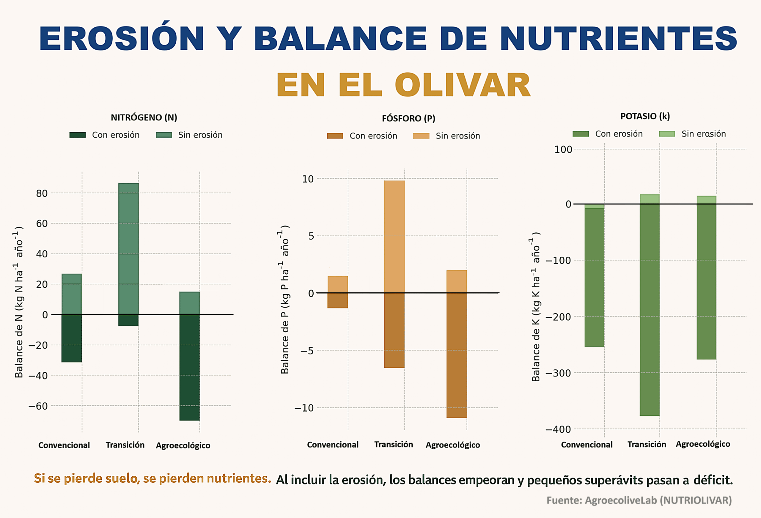 Cómo la erosión cambia los balances de nutrientes en el olivar ...